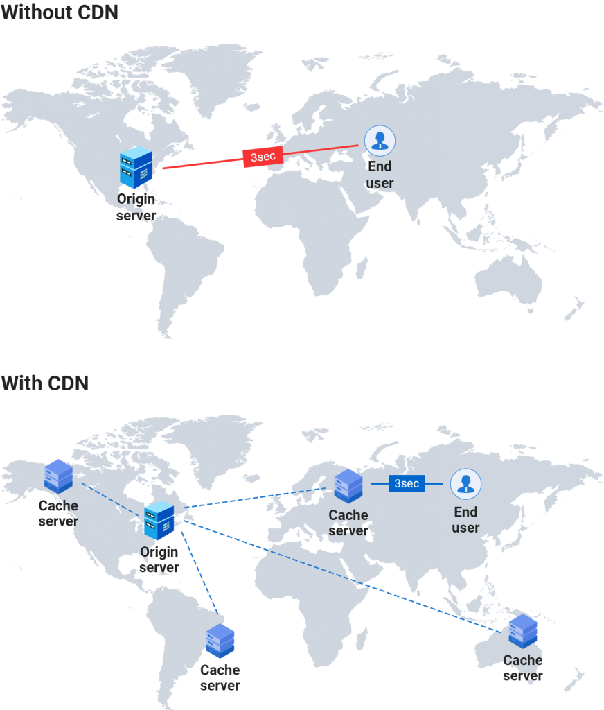CDN Acceleration Download - Fast Loading Speed & High Performance